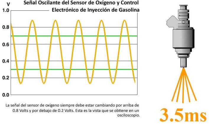 Fallas en el sensor de oxígeno y consejos para reemplazarlo - Gossip ...