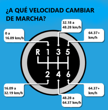 A qué velocidad se hacen los cambios en un auto - Gossip Vehiculos